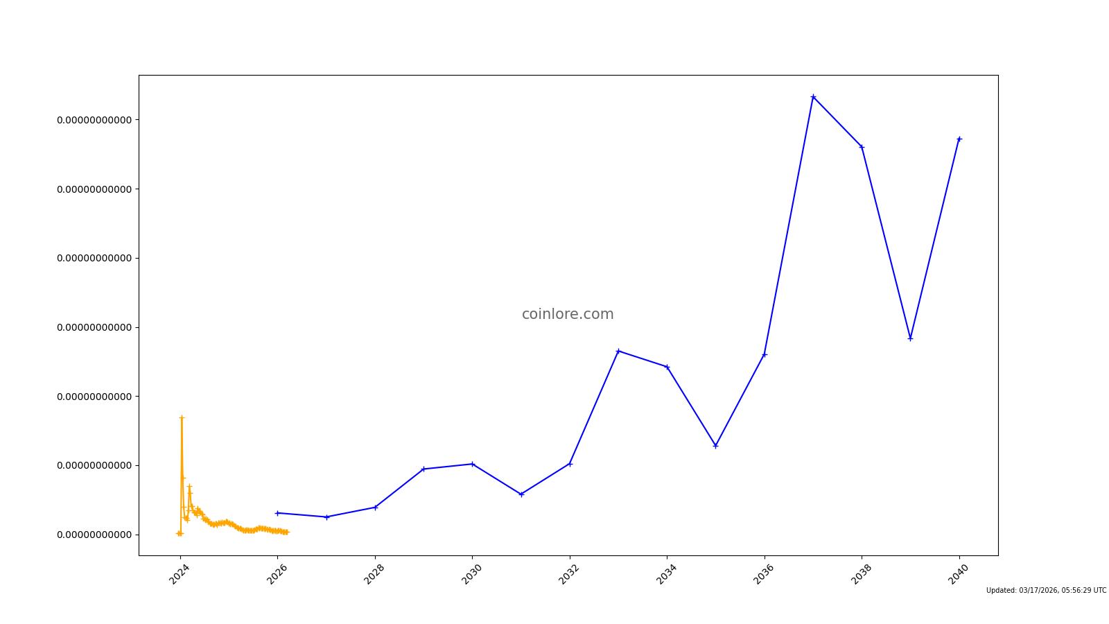 Smiley Coin долгосрочные прогноз курса