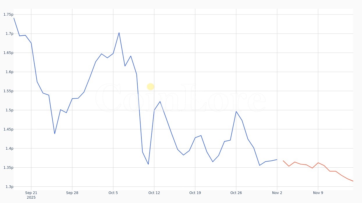 Smiley Coin краткосрочный прогноз курса