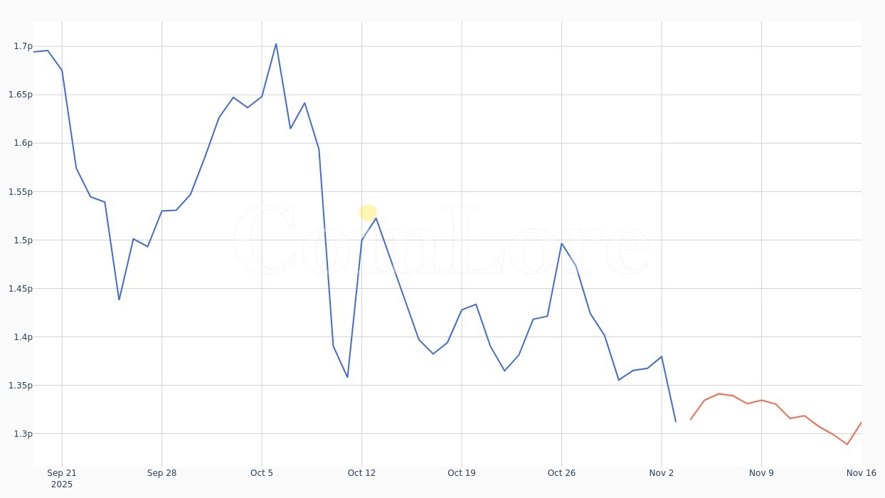 Smiley Coin short-term price prediction