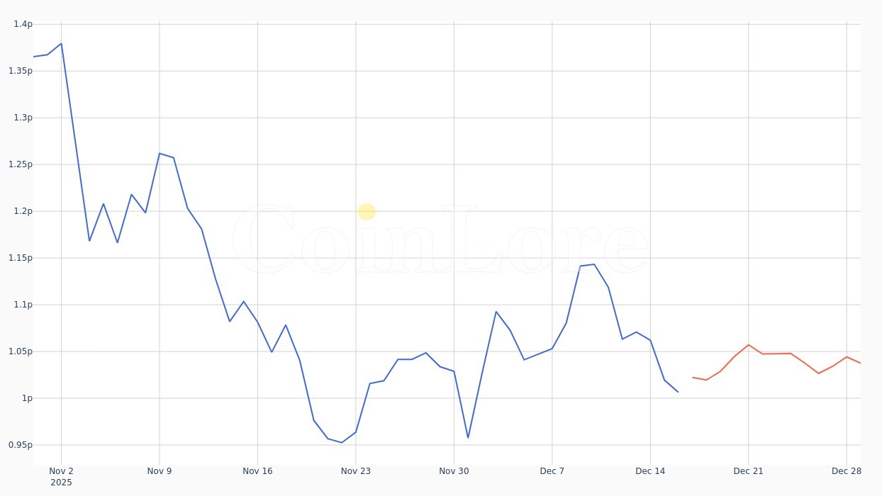 Smiley Coin краткосрочный прогноз курса
