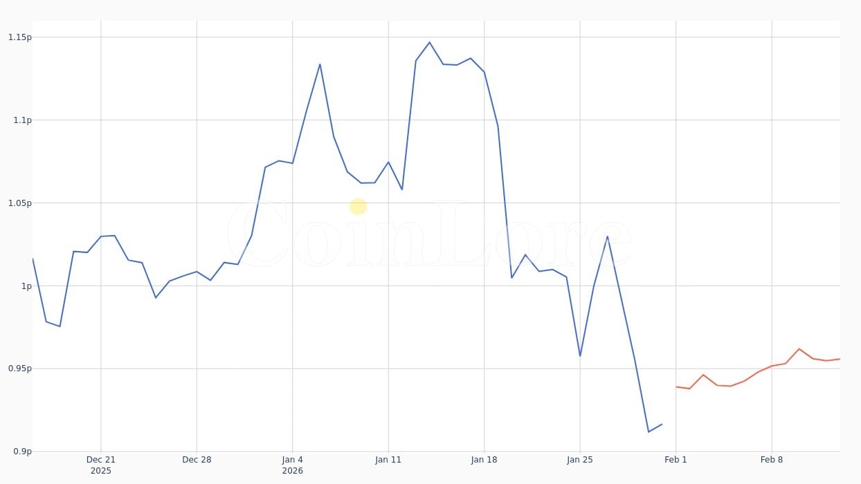 Smiley Coin краткосрочный прогноз курса