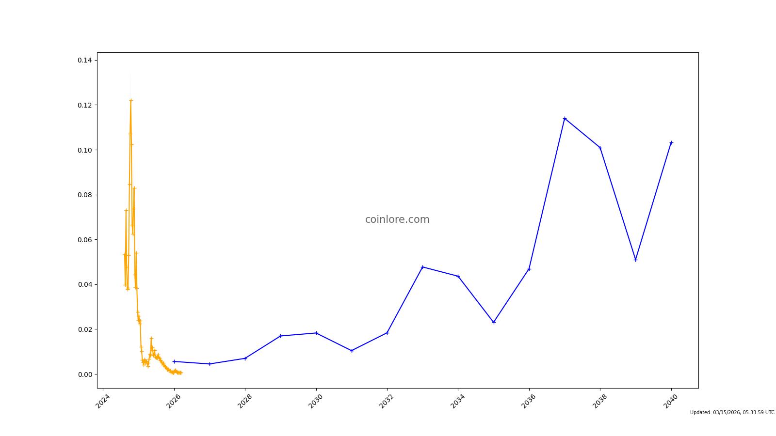 Predicción del precio de Smoking Chicken Fish a largo plazo