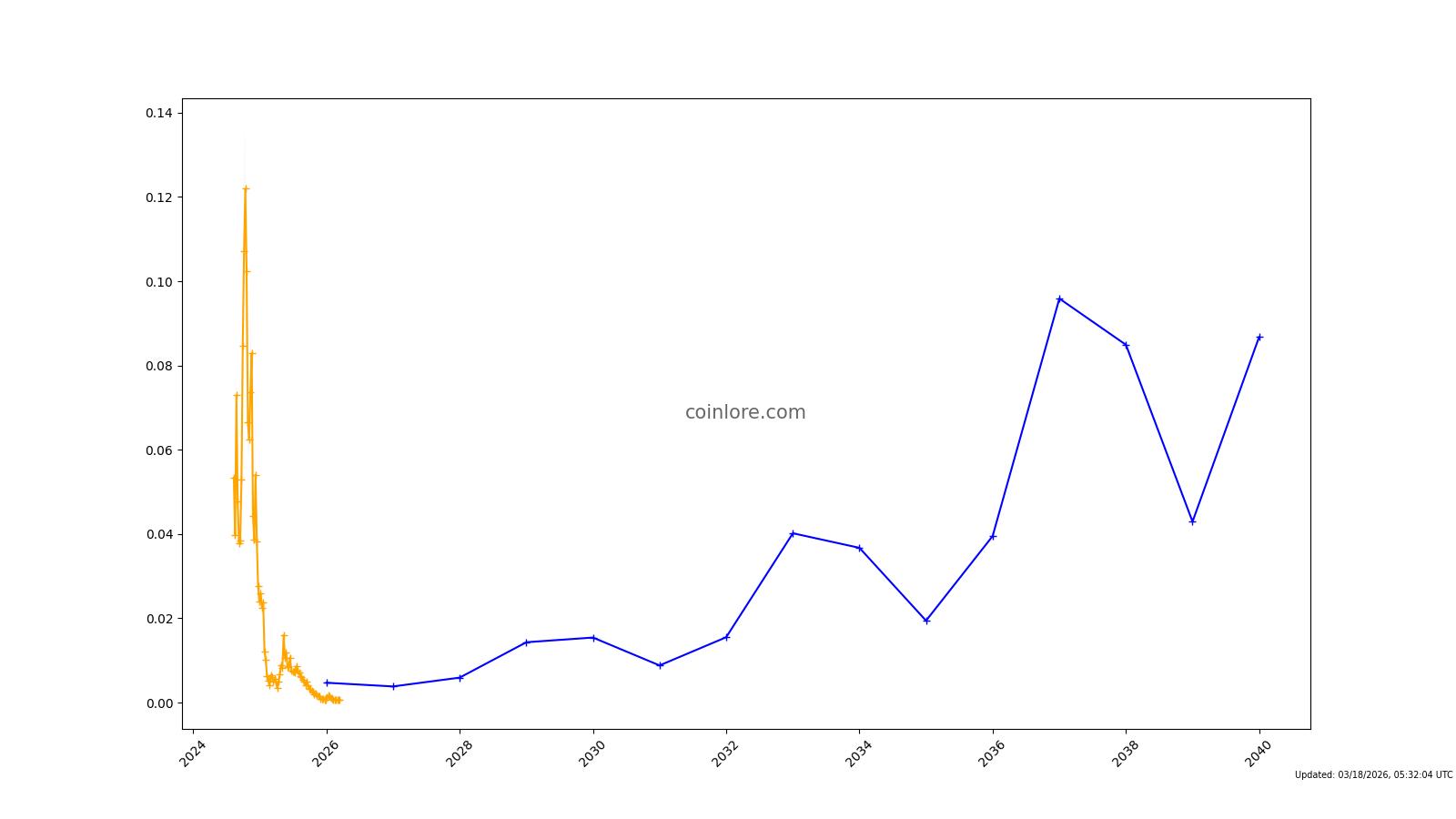 Smoking Chicken Fish uzun vadeli fiyat tahmini