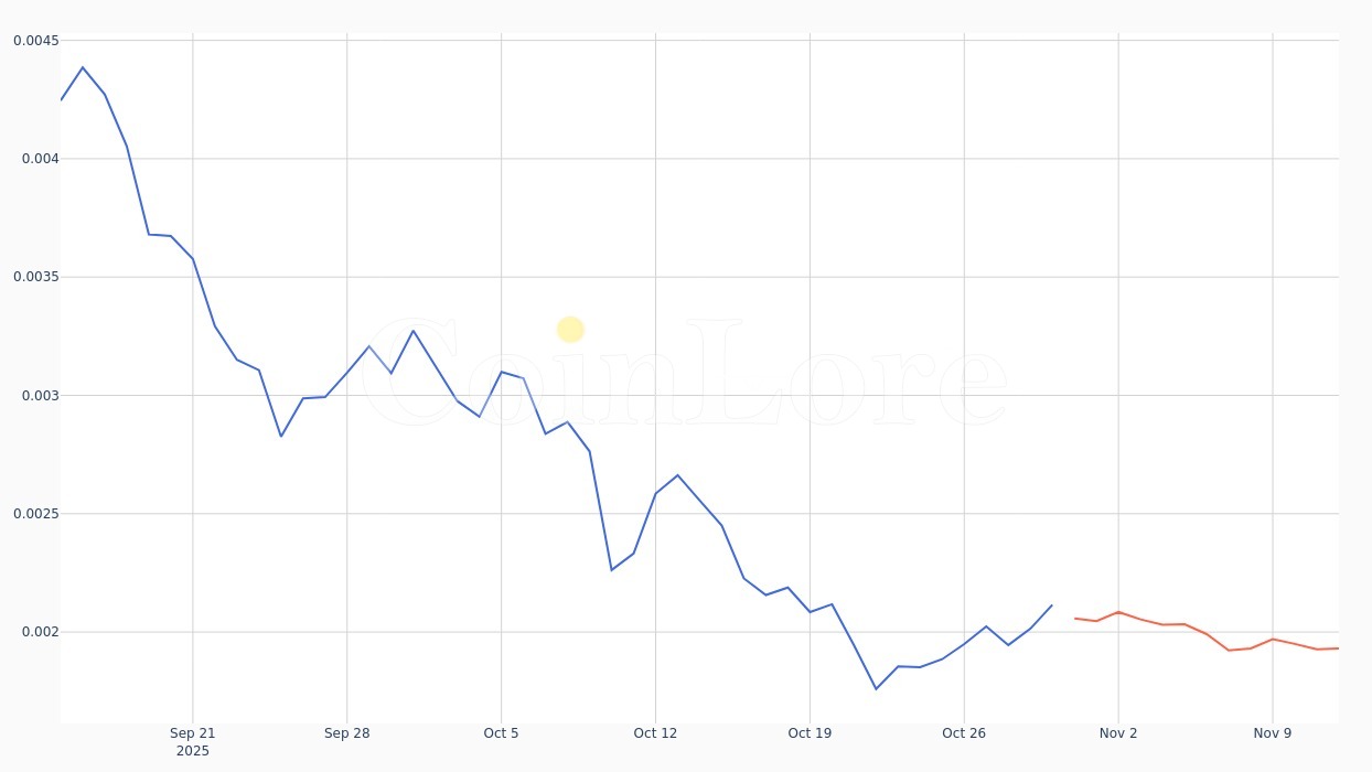 Smoking Chicken Fish краткосрочный прогноз курса