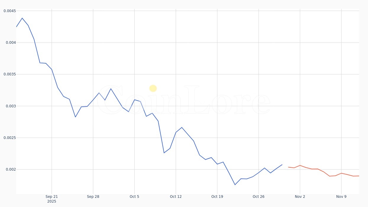 Predicción del precio a corto plazo de Smoking Chicken Fish