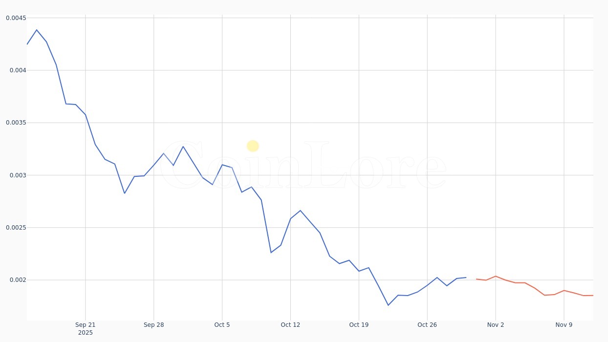 Smoking Chicken Fish kısa vadeli fiyat tahmini