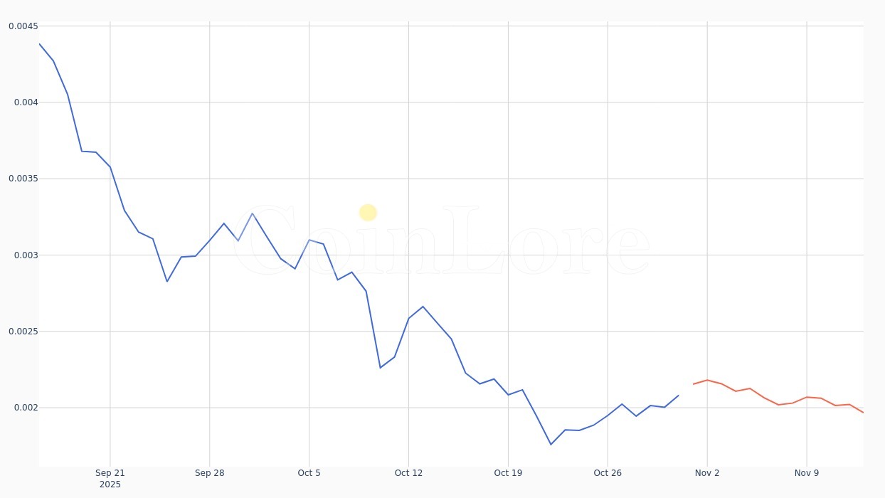 Smoking Chicken Fish short-term price prediction
