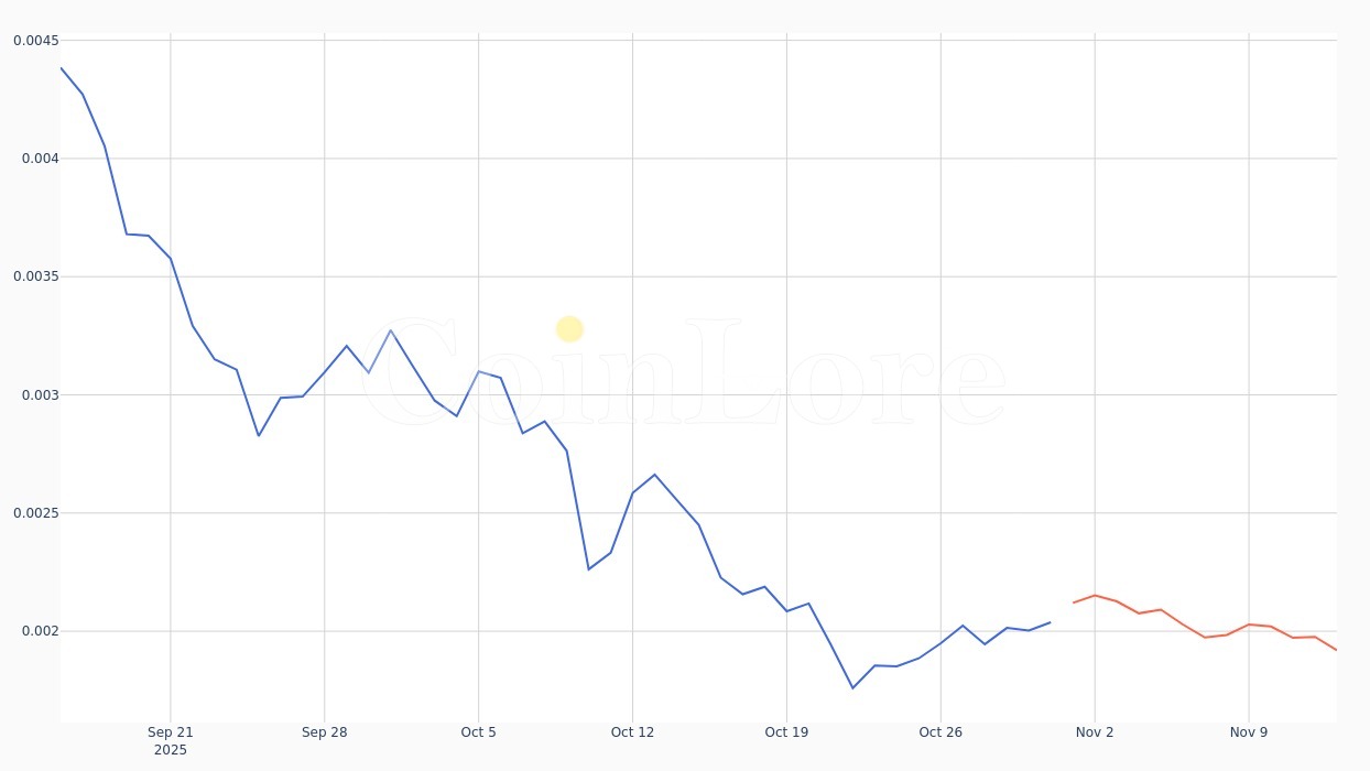 Smoking Chicken Fish short-term price prediction