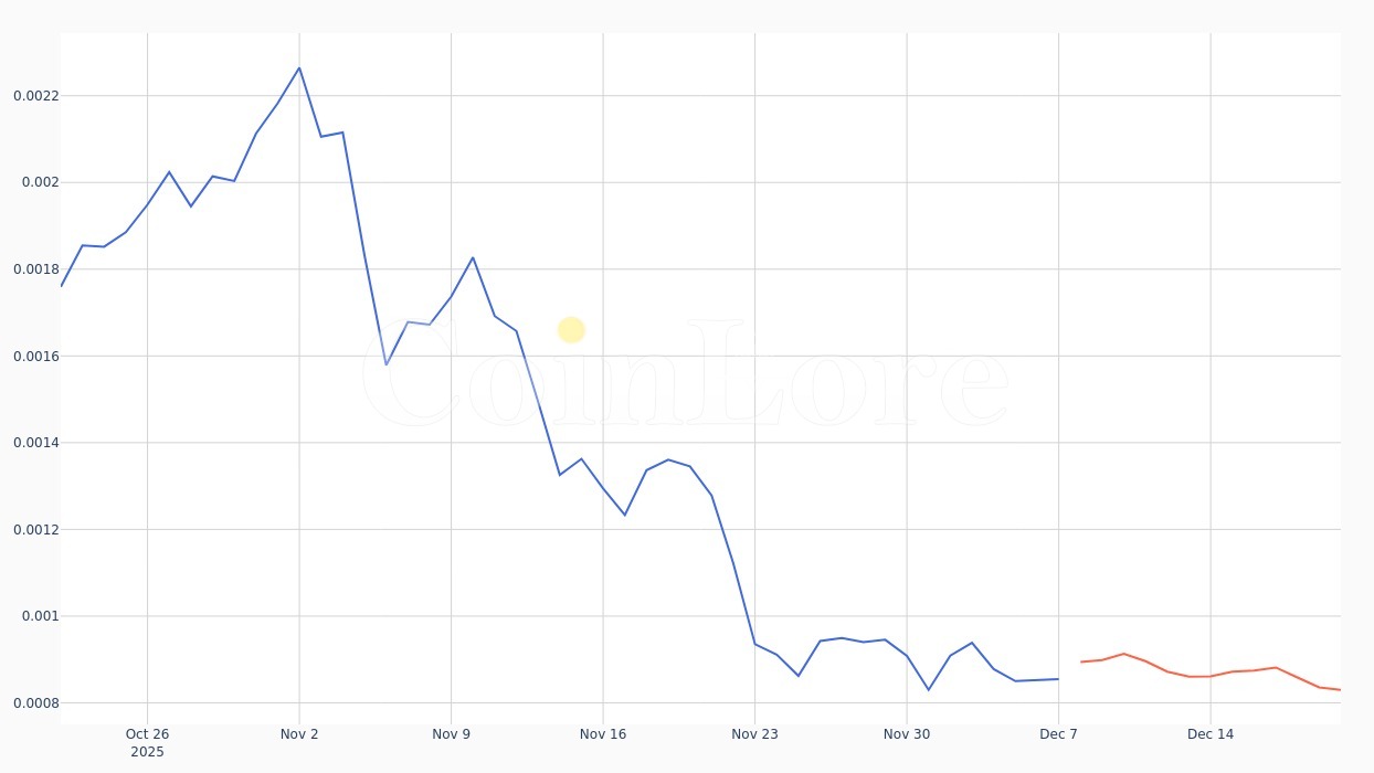 Smoking Chicken Fish short-term price prediction