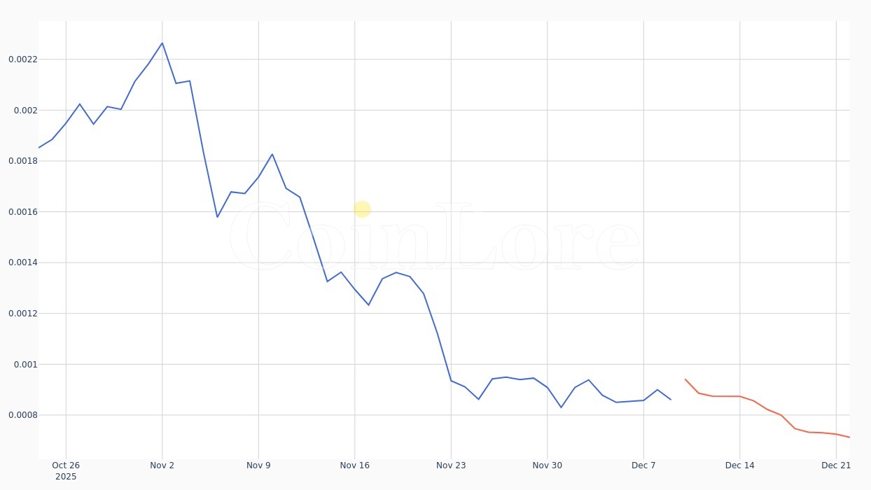 Smoking Chicken Fish kurzfristige Kurs prognose