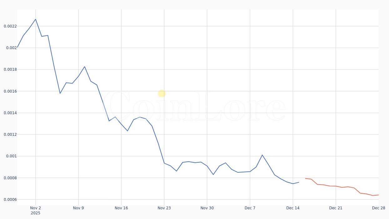 Predicción del precio a corto plazo de Smoking Chicken Fish