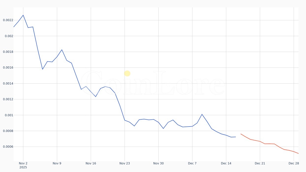 Smoking Chicken Fish kısa vadeli fiyat tahmini