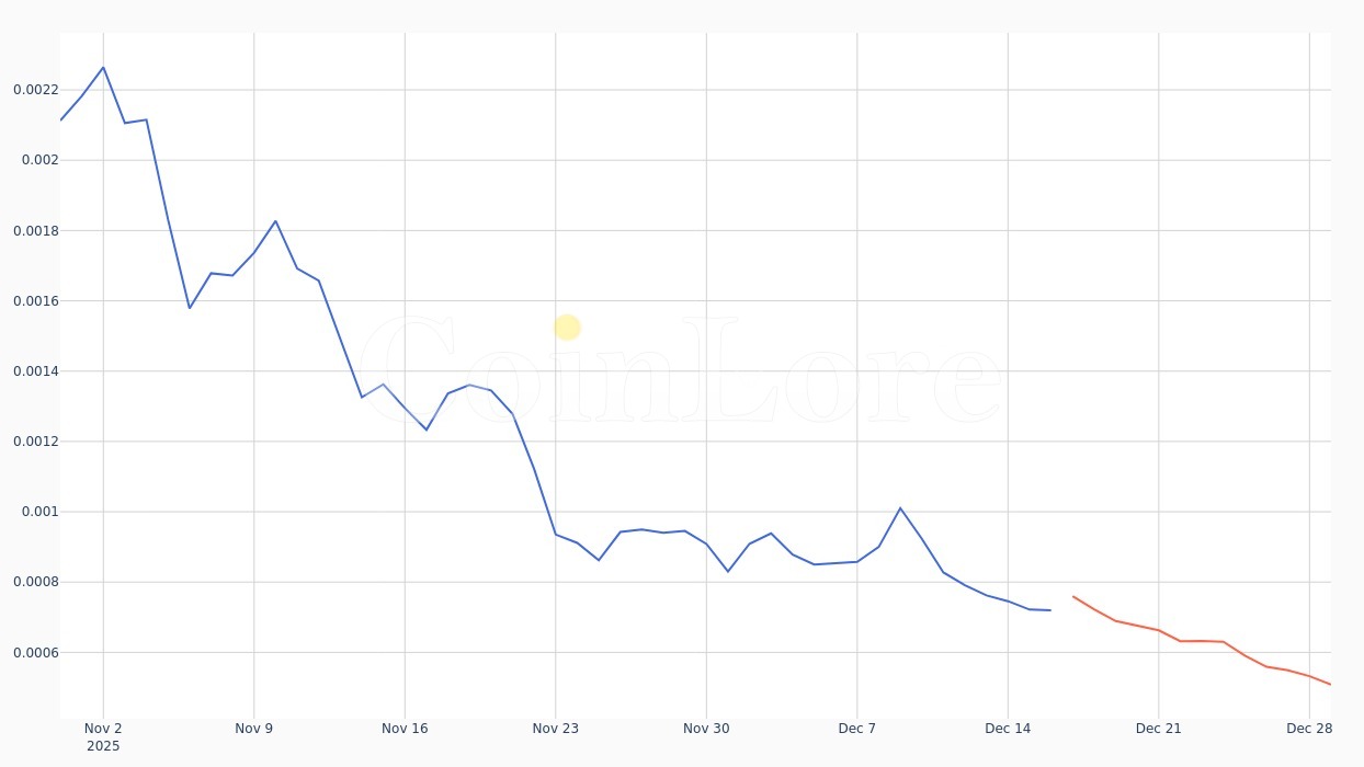 Smoking Chicken Fish kısa vadeli fiyat tahmini