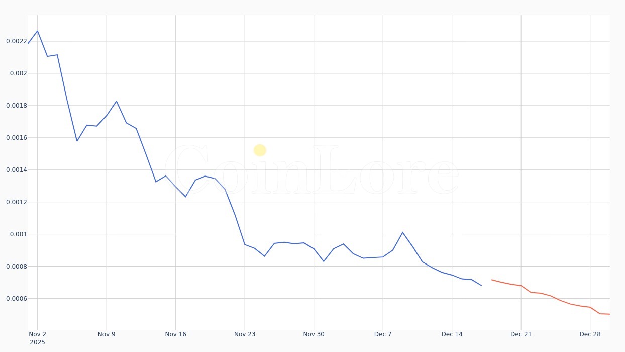 Smoking Chicken Fish kısa vadeli fiyat tahmini