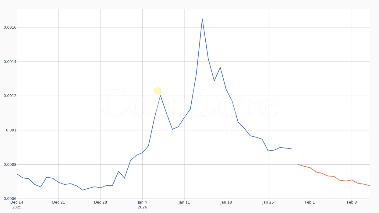 Smoking Chicken Fish краткосрочный прогноз курса