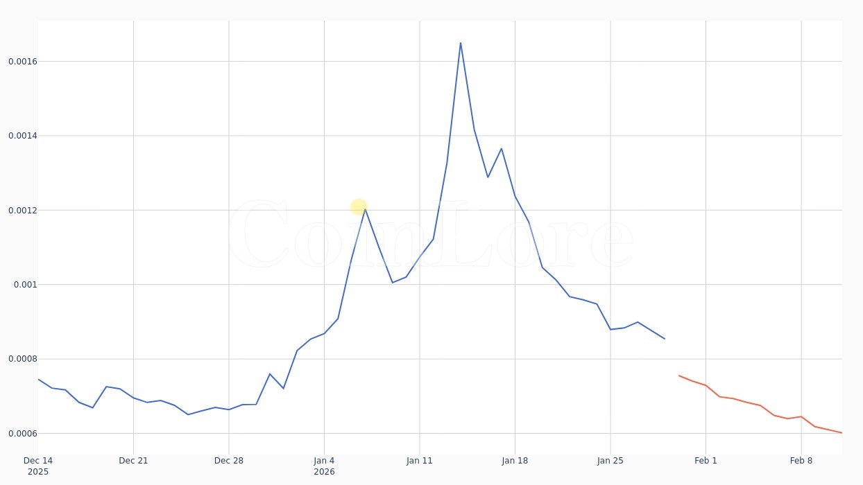 Predicción del precio a corto plazo de Smoking Chicken Fish
