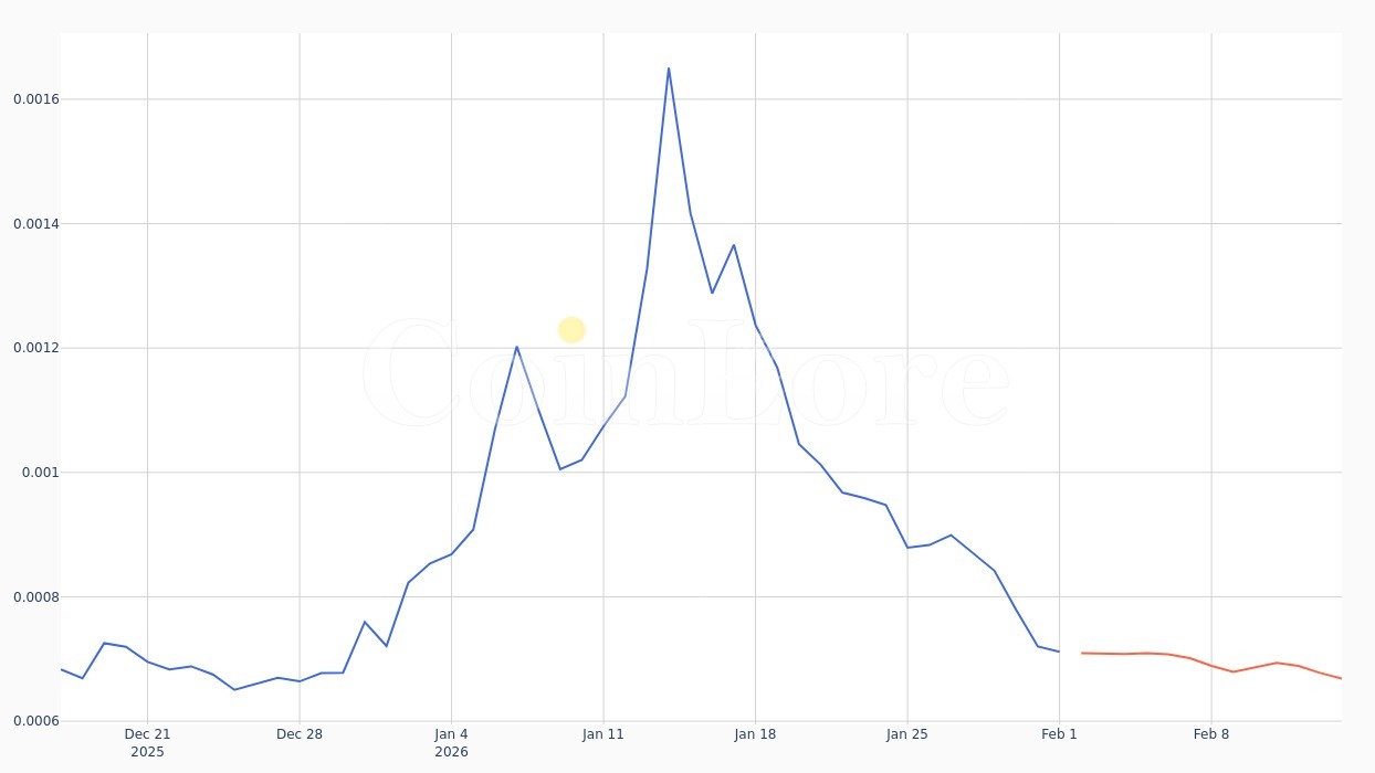 Smoking Chicken Fish kısa vadeli fiyat tahmini