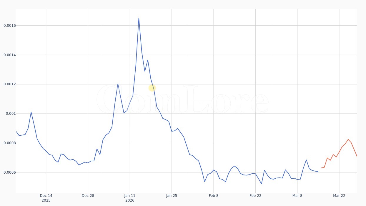 Smoking Chicken Fish краткосрочный прогноз курса