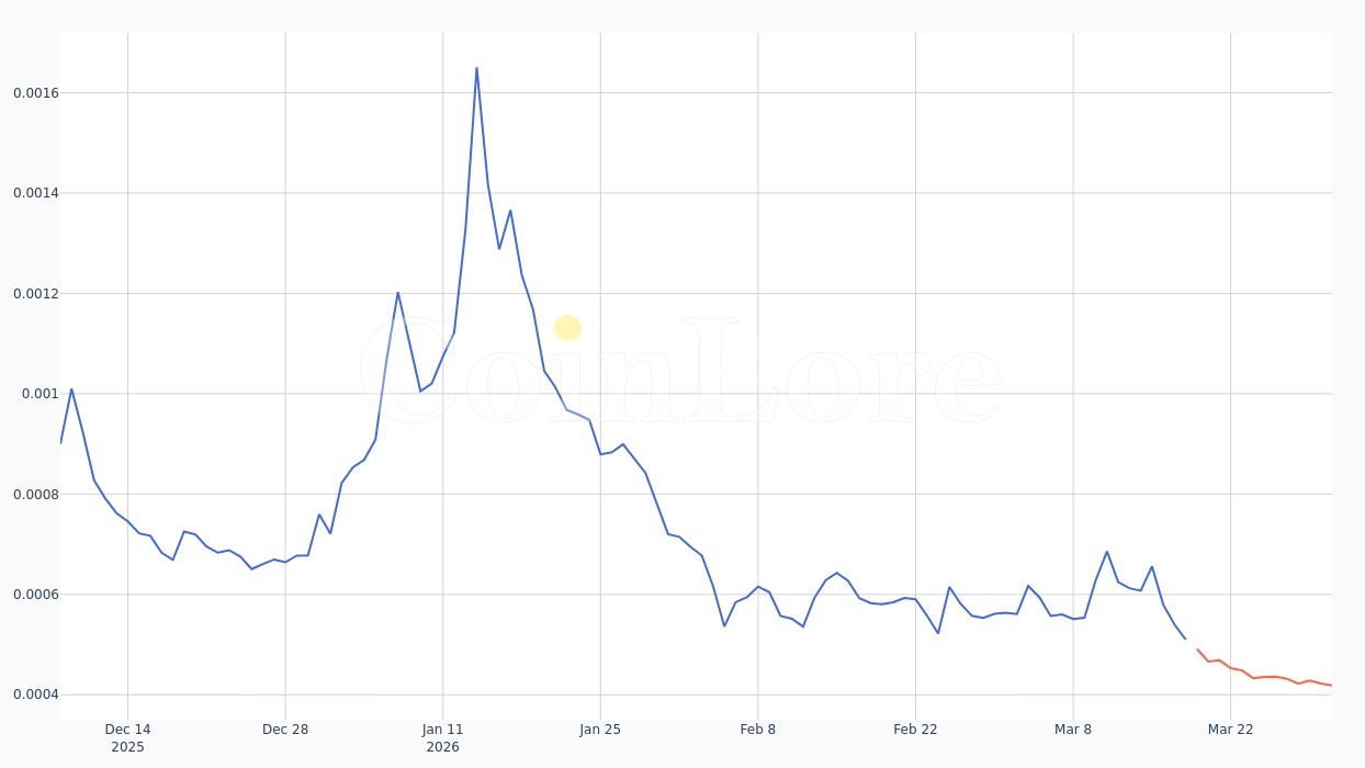 Smoking Chicken Fish kısa vadeli fiyat tahmini
