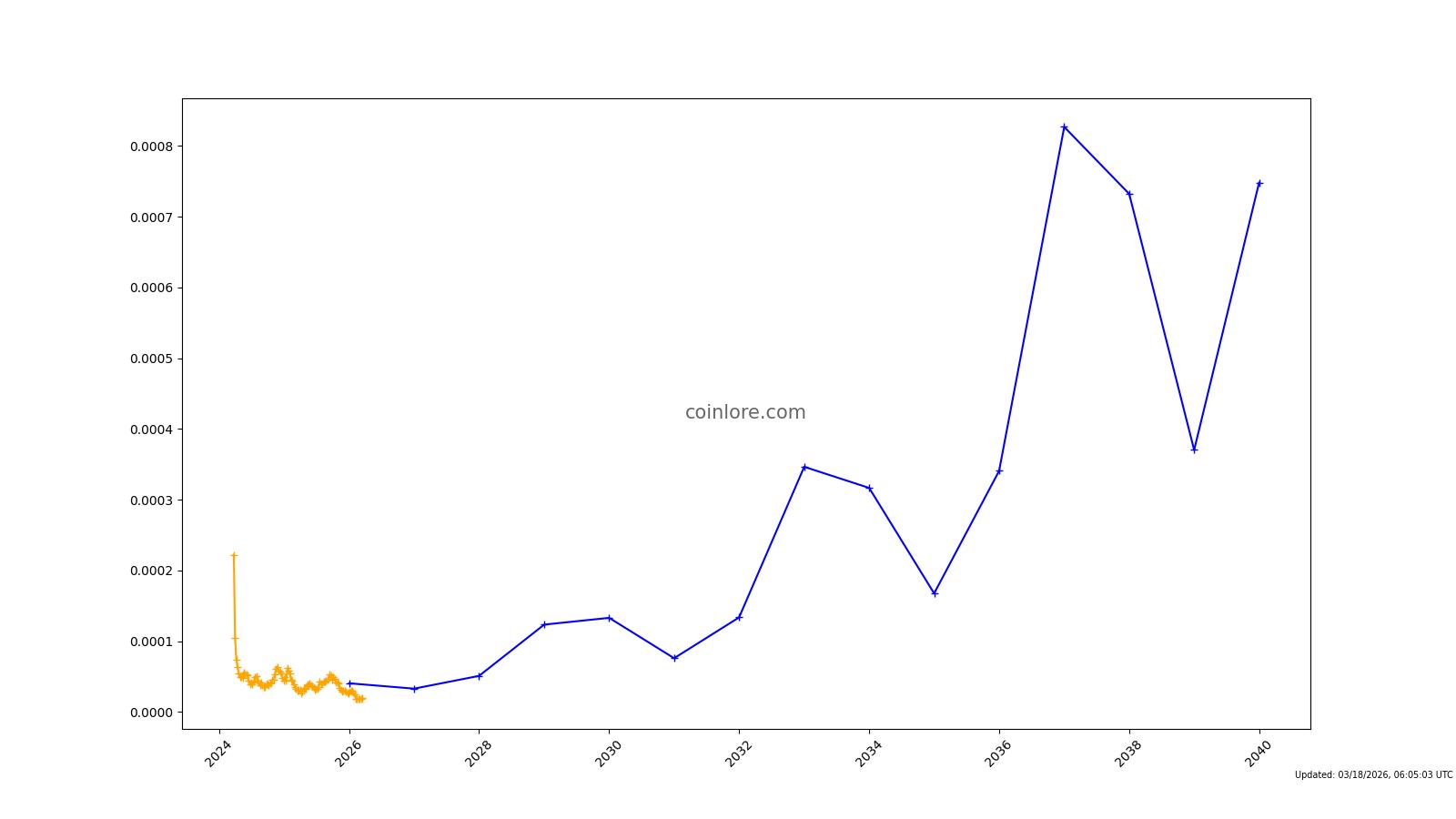 smolecoin долгосрочные прогноз курса