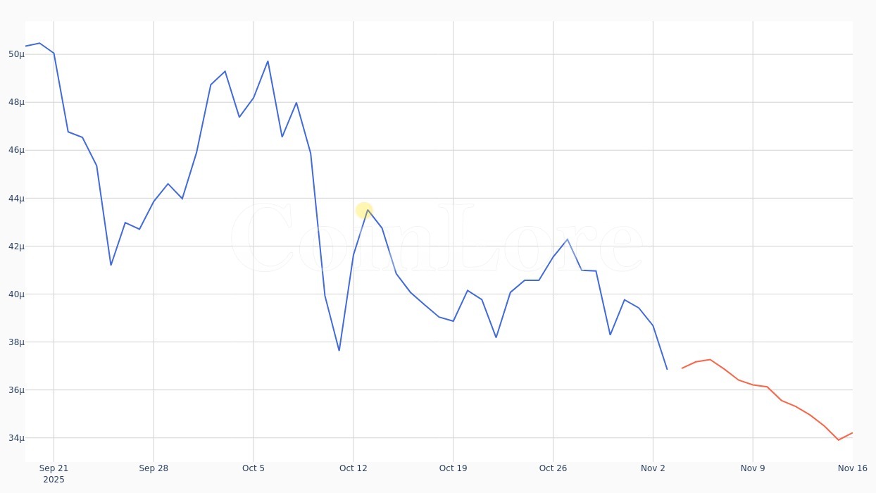 smolecoin short-term price prediction