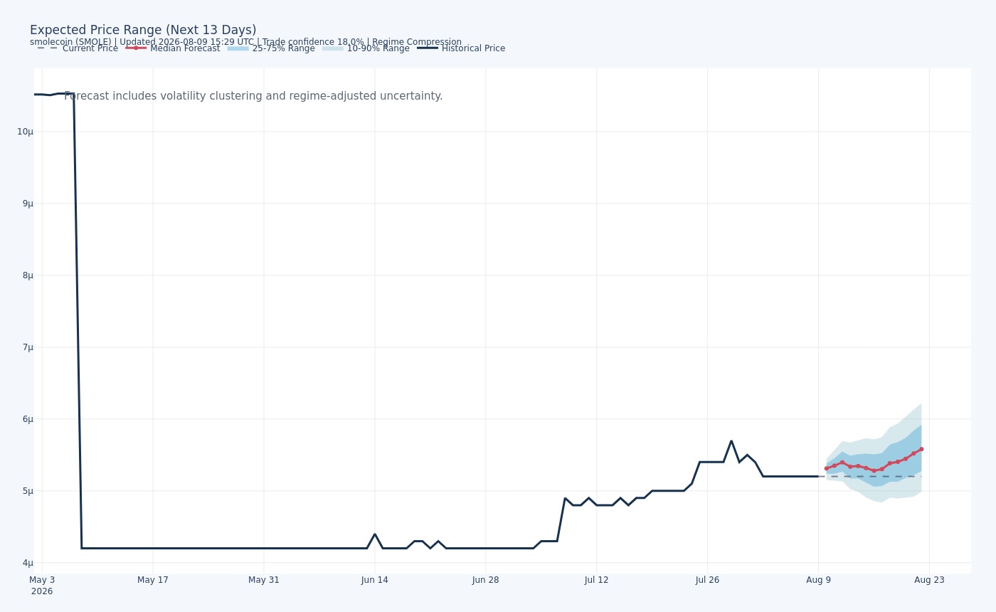 smolecoin price forecast next 13 days with confidence range and prediction bands