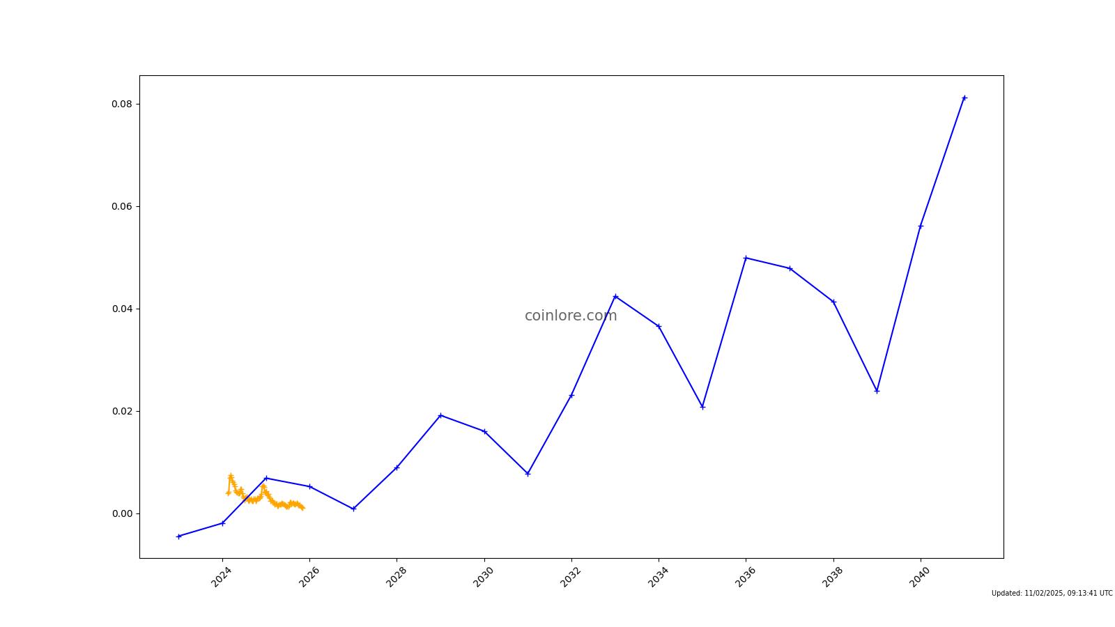 Smooth Love Potion price prediction long-term
