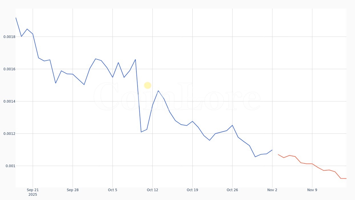 Smooth Love Potion short-term price prediction