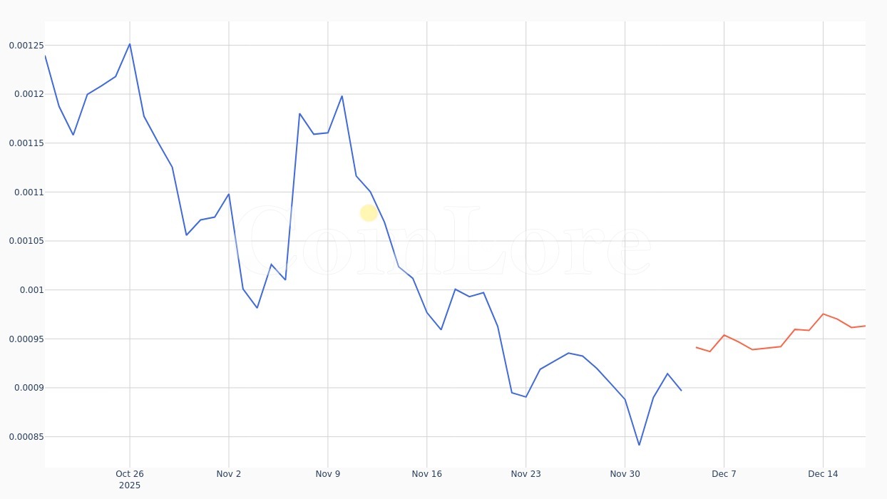 Predicción del precio a corto plazo de Smooth Love Potion