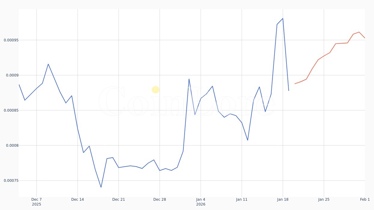 Predicción del precio a corto plazo de Smooth Love Potion