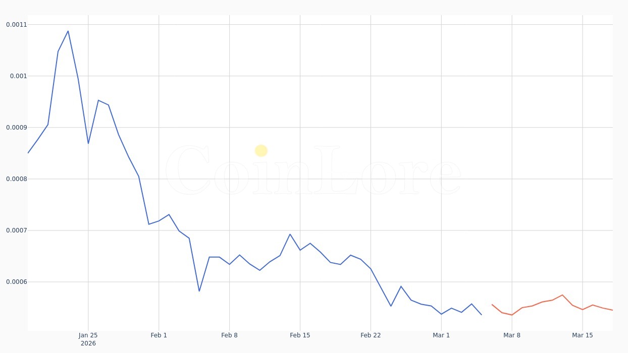 Predicción del precio a corto plazo de Smooth Love Potion