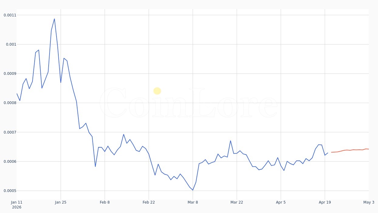 Predicción del precio a corto plazo de Smooth Love Potion