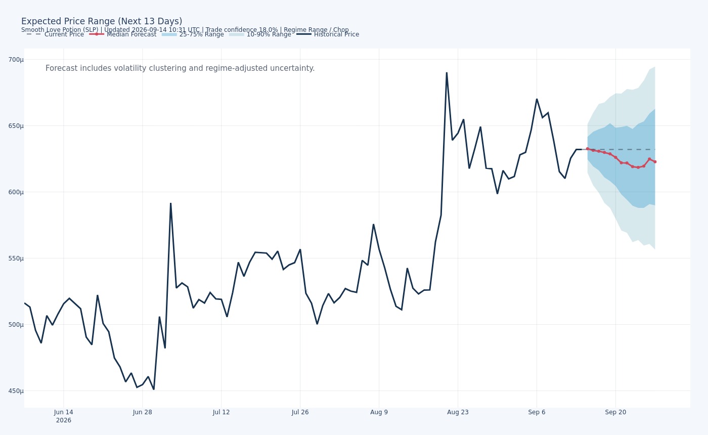 Smooth Love Potion price forecast next 13 days with confidence range and prediction bands
