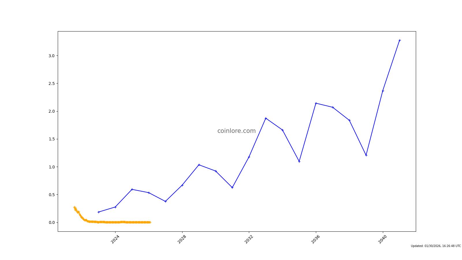 Predicción del precio de Smoothy a largo plazo