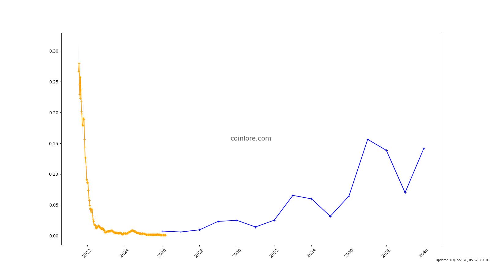 Smoothy долгосрочные прогноз курса