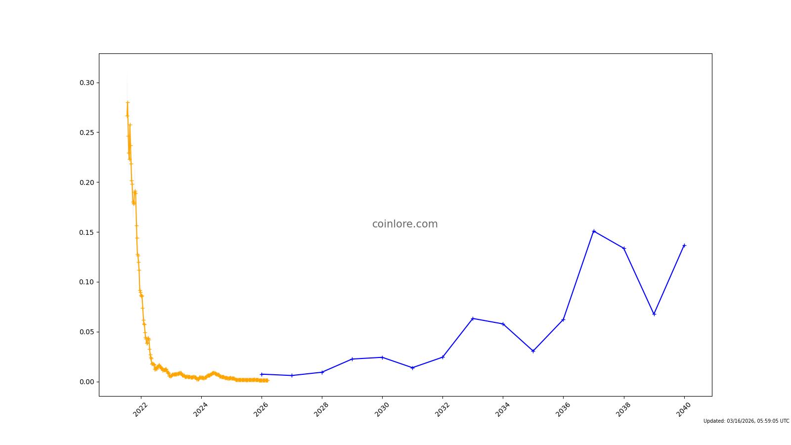 Predicción del precio de Smoothy a largo plazo