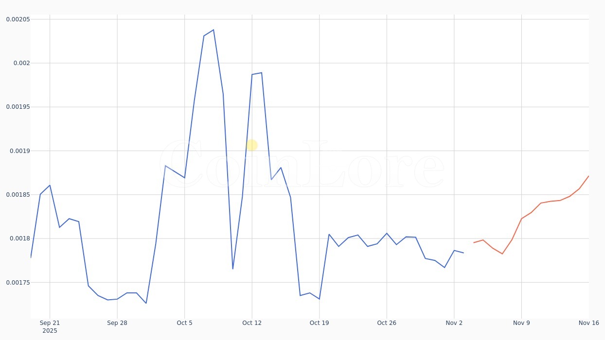 Smoothy kurzfristige Kurs prognose