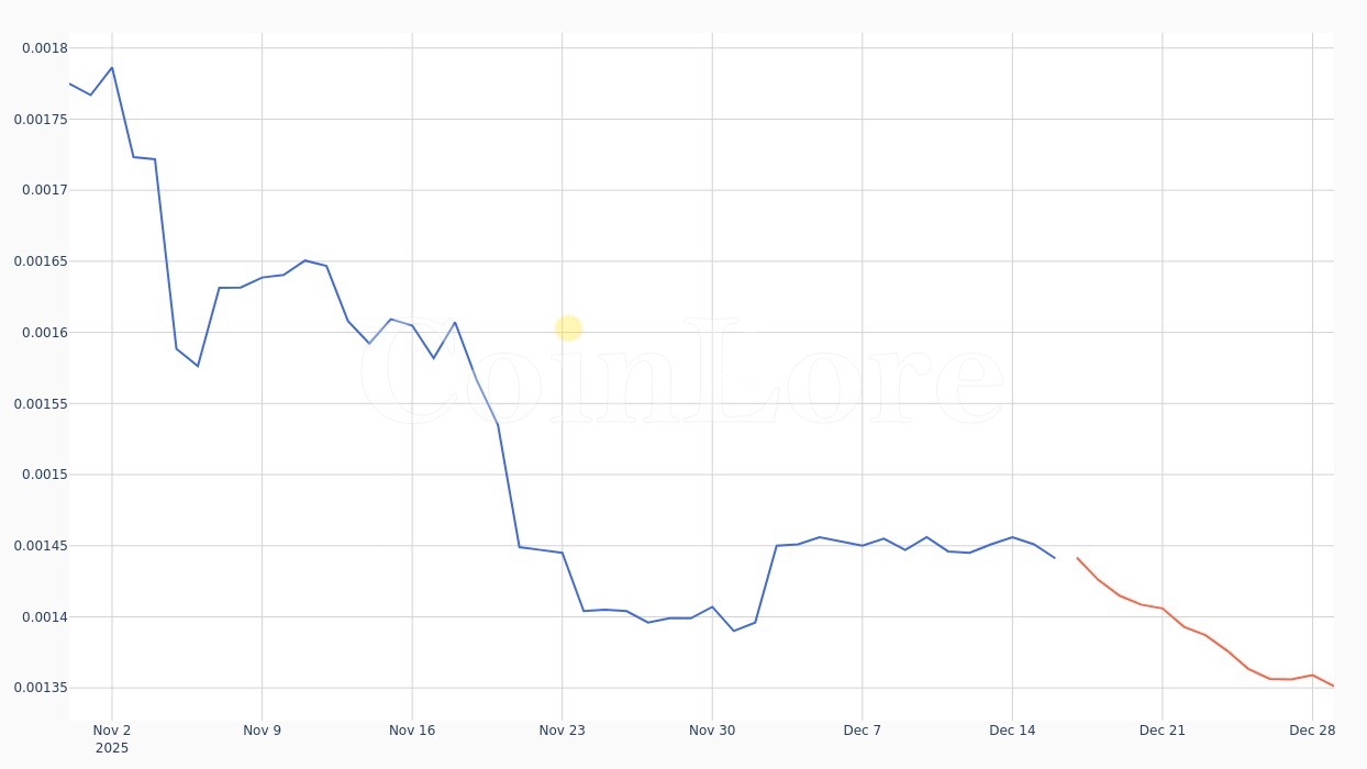 Predicción del precio a corto plazo de Smoothy