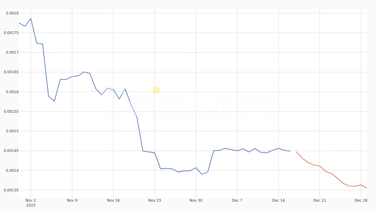 Predicción del precio a corto plazo de Smoothy