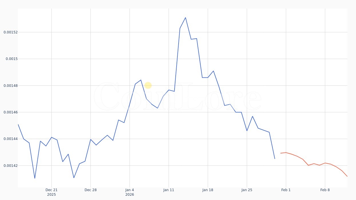 Predicción del precio a corto plazo de Smoothy