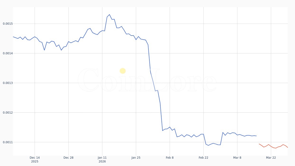 Predicción del precio a corto plazo de Smoothy