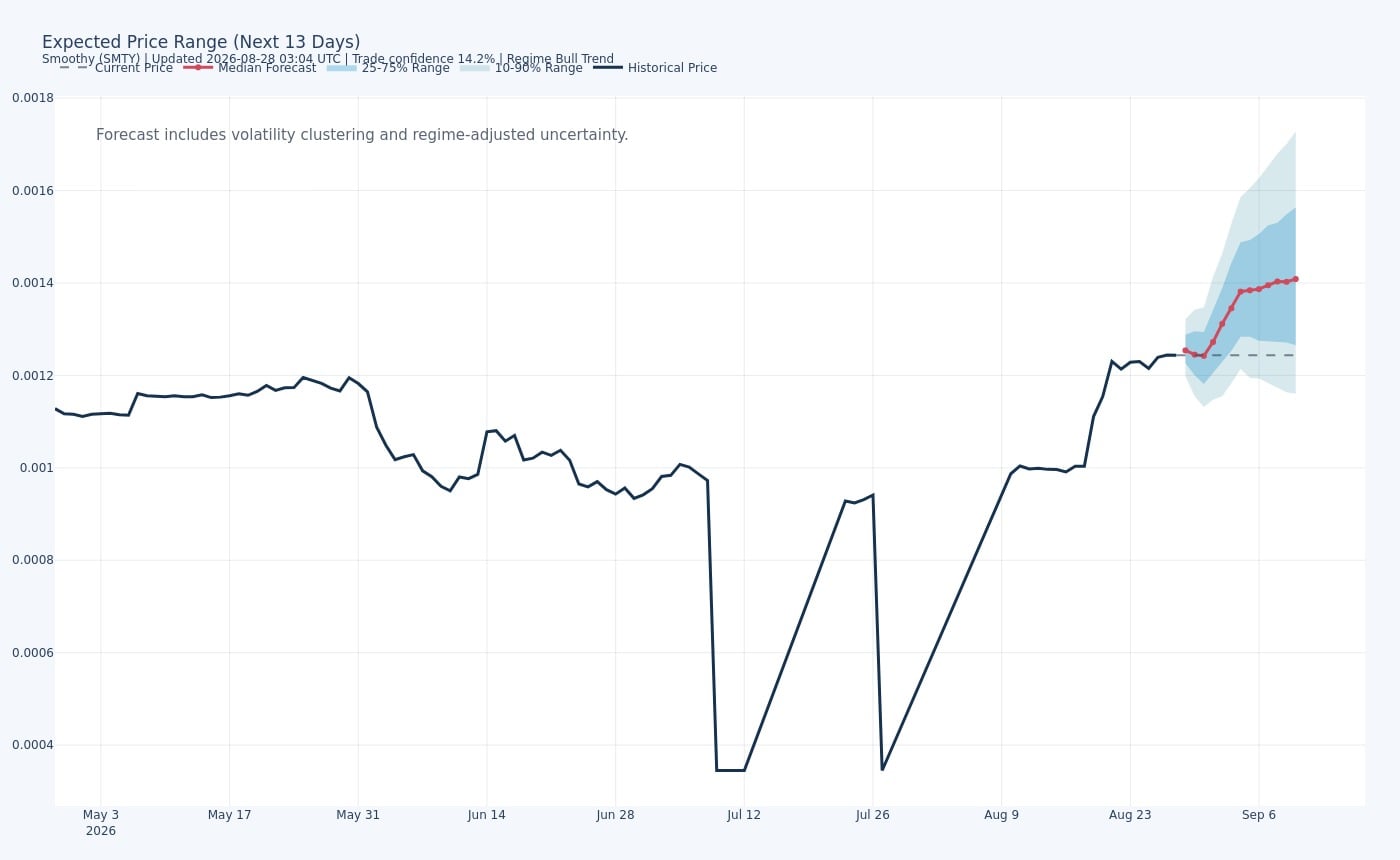 Smoothy price forecast next 13 days with confidence range and prediction bands