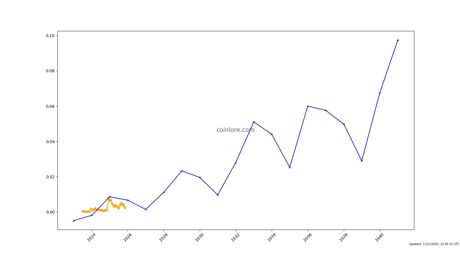 Snek долгосрочные прогноз курса