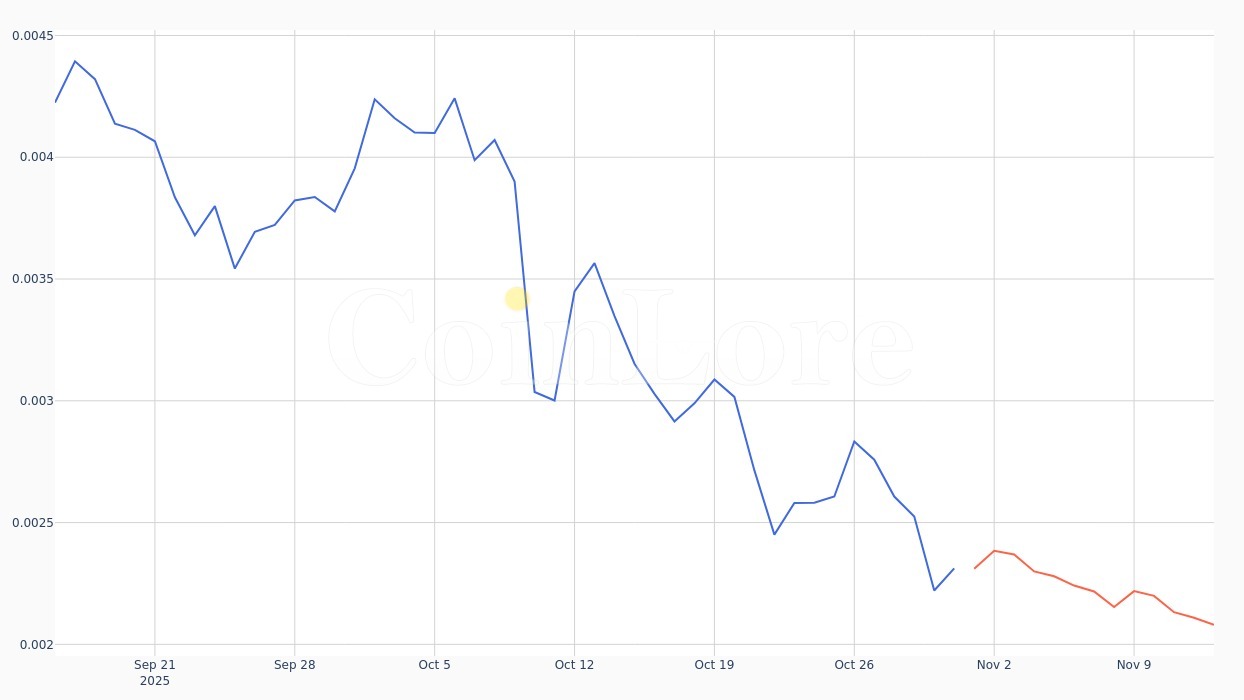 Snek kısa vadeli fiyat tahmini