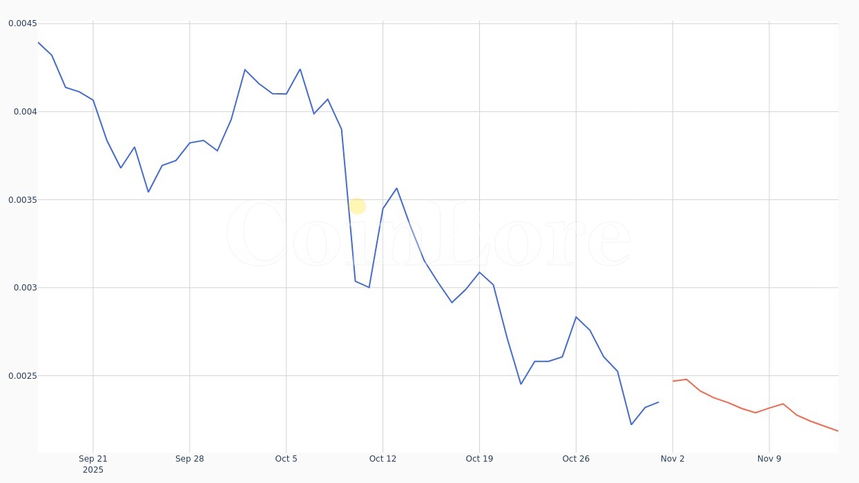 Snek kurzfristige Kurs prognose