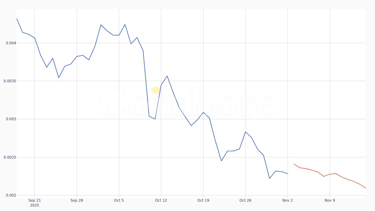 Snek short-term price prediction