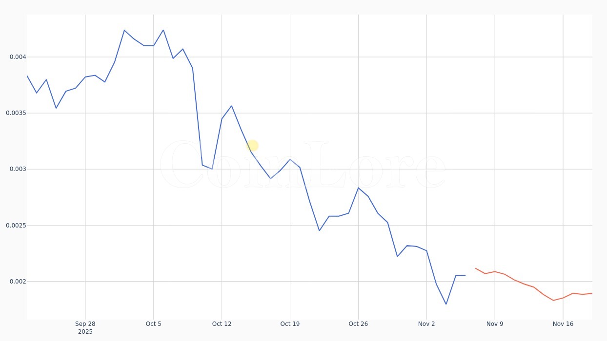 Predicción del precio a corto plazo de Snek