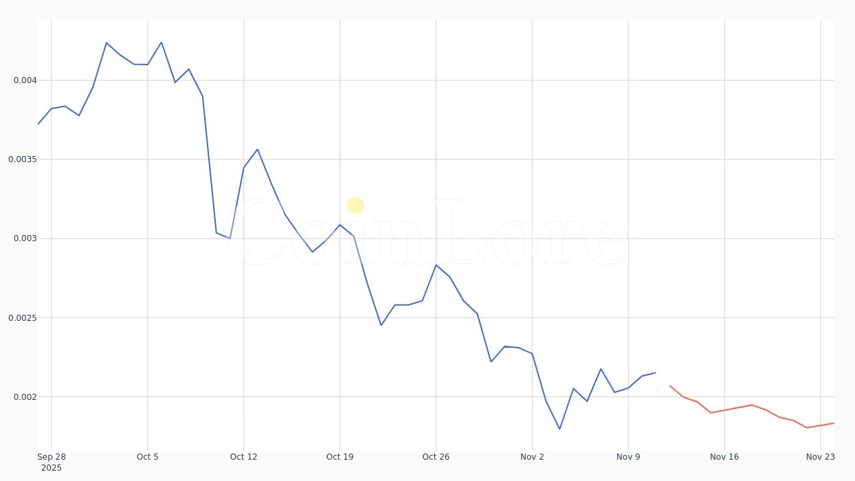 Snek краткосрочный прогноз курса