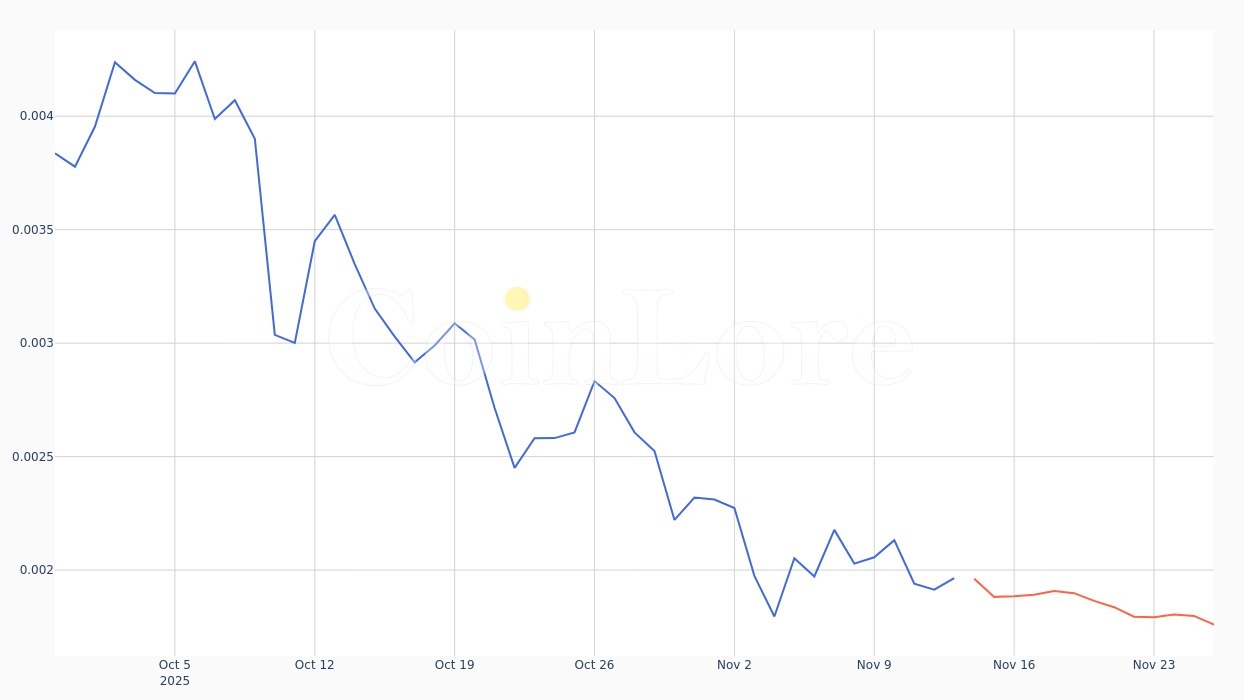 Predicción del precio a corto plazo de Snek