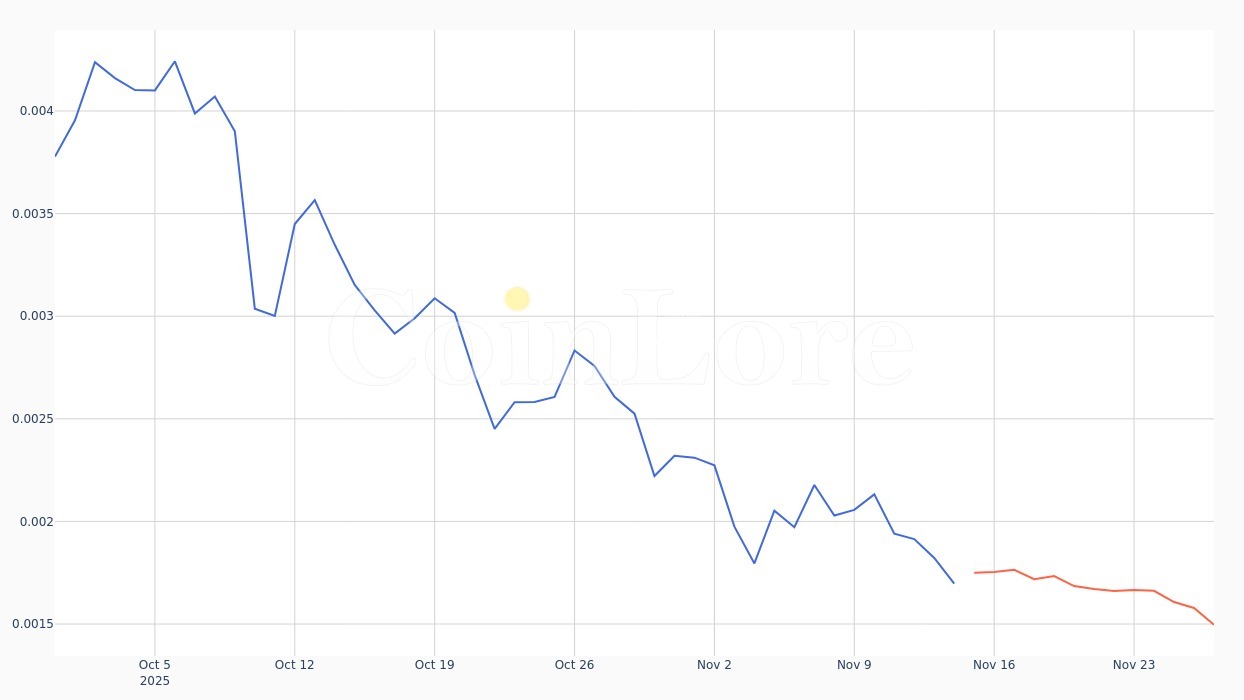 Snek kurzfristige Kurs prognose